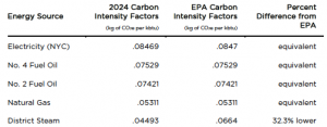 Electricity Generation: Carbon Intensity and Composition ...