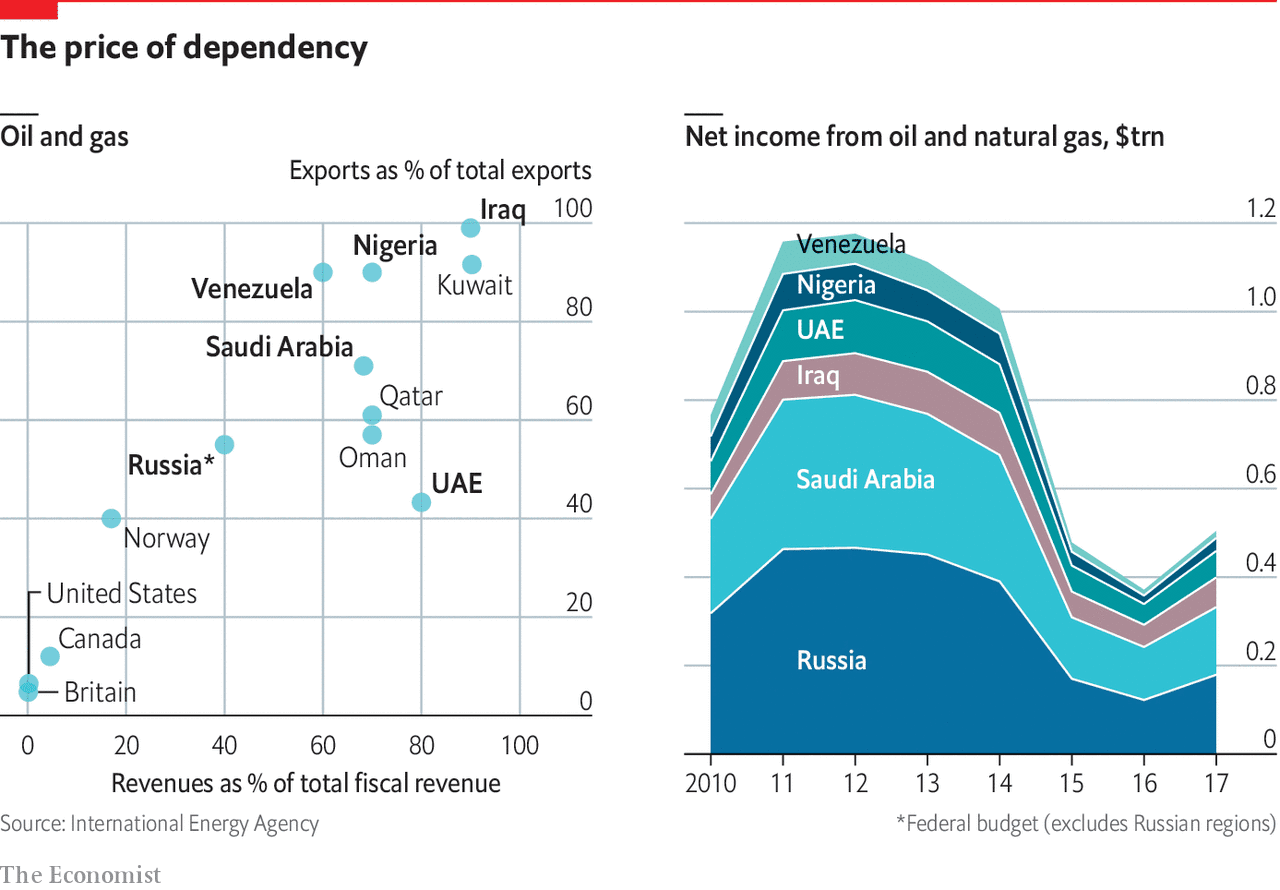 Petrostates - ClimateChangeForkClimateChangeFork