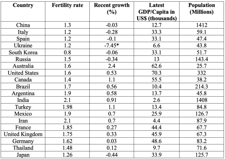 Fertility Is Below Replacement Rate - ClimateChangeForkClimateChangeFork